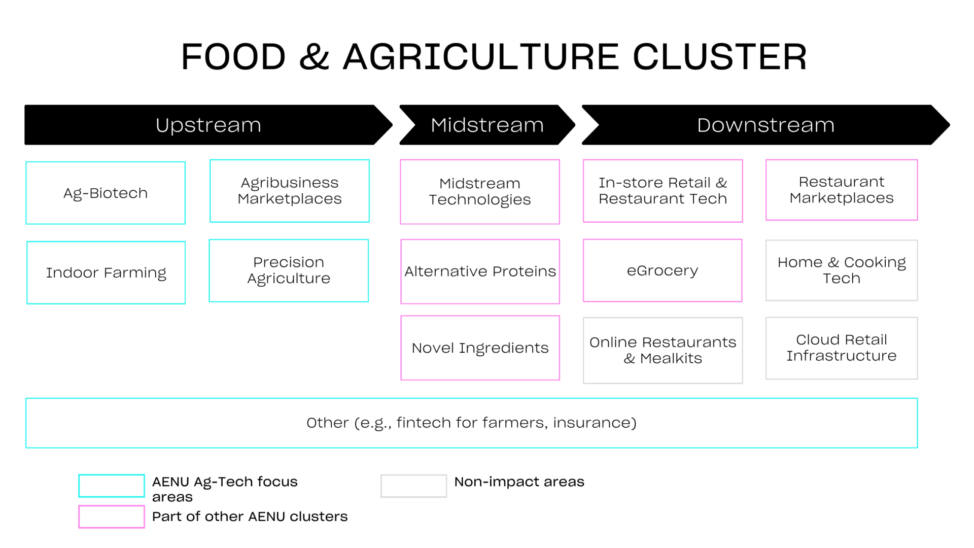 Activating Ag-Tech for climate action - AENU